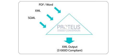 Proteus: Automated S1000D Conversion - Accu Solutions